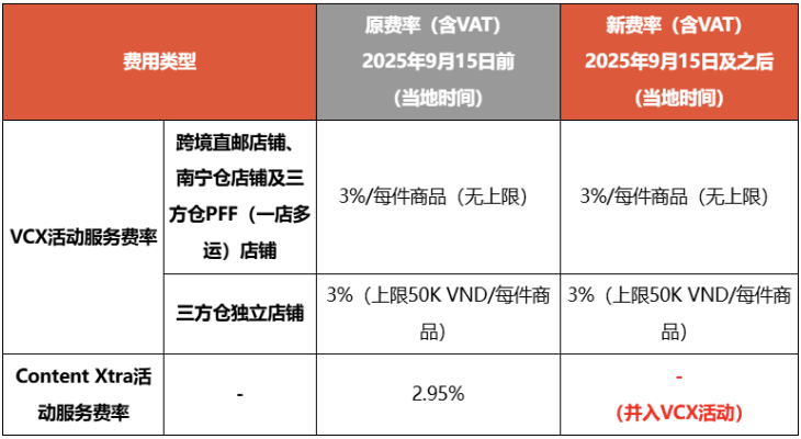 Shopee越南站点调整Content Xtra及VCX